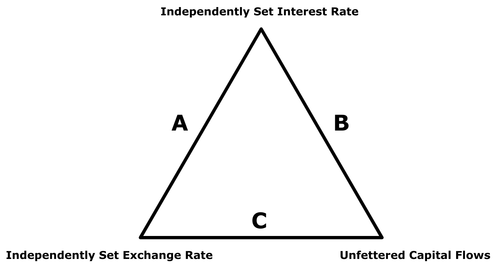 What makes the Impossible Trinity Possible? – JC Econs 101