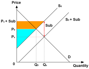 Why Do Subsidies Give Deadweight Loss? – JC Econs 101
