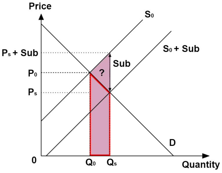 Why Do Subsidies Give Deadweight Loss? – JC Econs 101