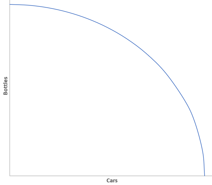 Proof of Diminishing Returns in a Concaved PPC. – JC Econs 101