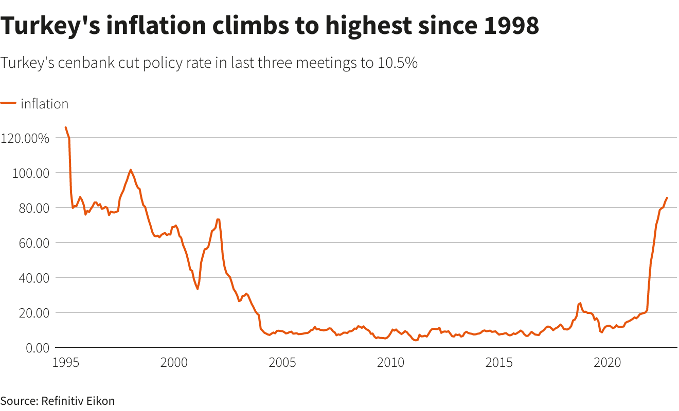 Can Cutting Interest Rate Reduce Inflation Rate? The Turkish Experience ...