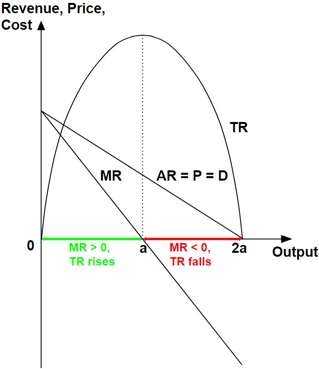 Why Total Revenue Is Maximised When Demand Is Unitary Price Elastic ...