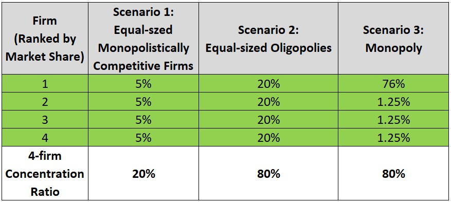 Weaknesses Of The N-Firm Concentration Ratio: Why The HHI Is A Better ...