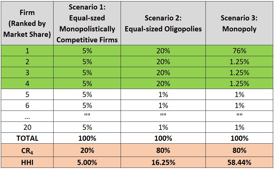 Weaknesses Of The N-Firm Concentration Ratio: Why The HHI Is A Better ...