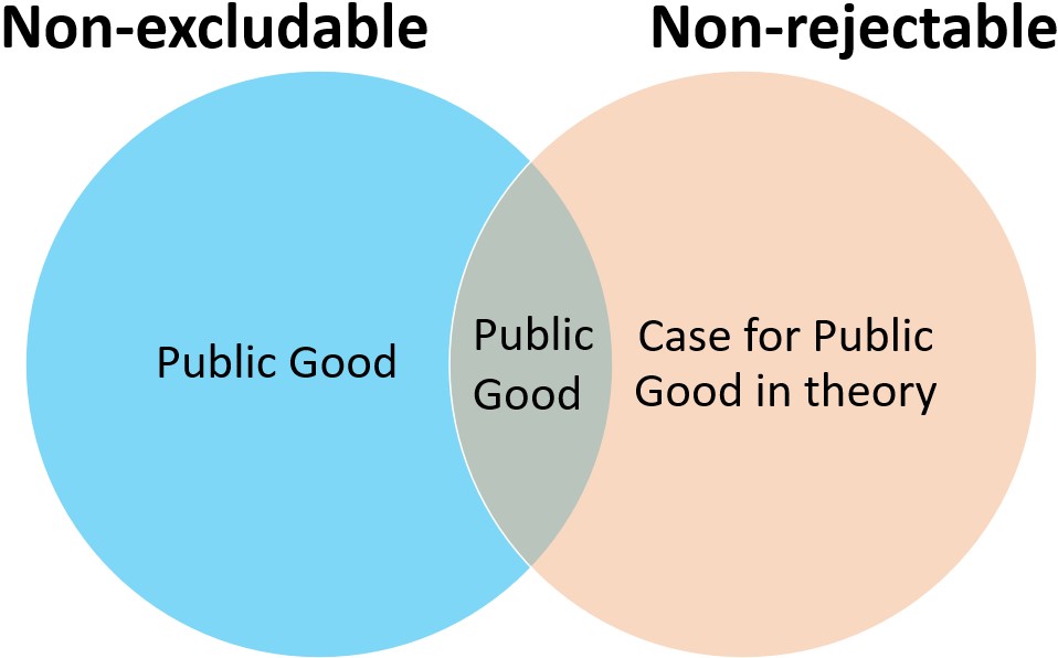 What Non-Rejectability in a Public Good Means (H2 Economics 9570). – JC ...