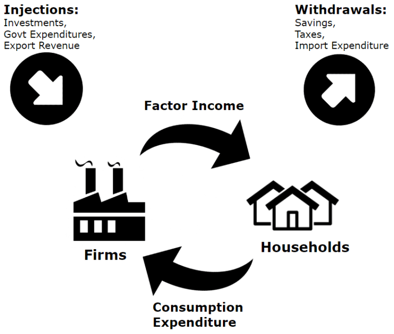 A Cheat Sheet For: The Circular Flow Of Income – JC Econs 101
