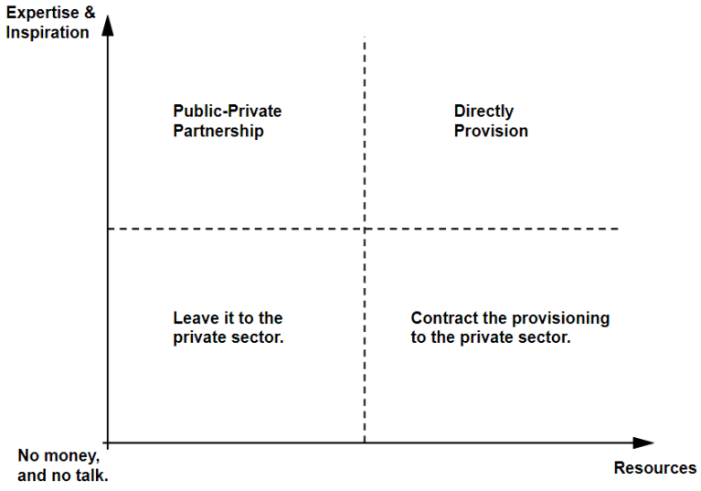 How Governments Directly Provision Goods & Services. – JC Econs 101