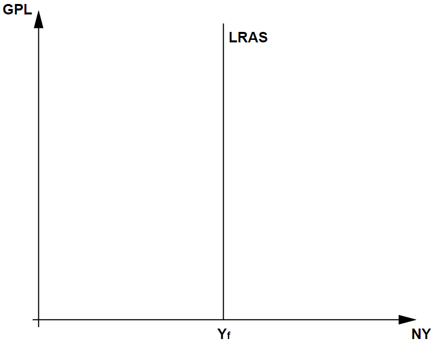 Why Is The AD-AS LRAS Vertical? – JC Econs 101