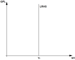 Why Is The AD-AS LRAS Vertical? – JC Econs 101