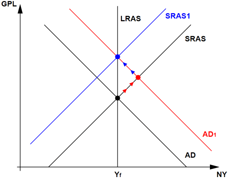 Why Is The AD-AS LRAS Vertical? – JC Econs 101