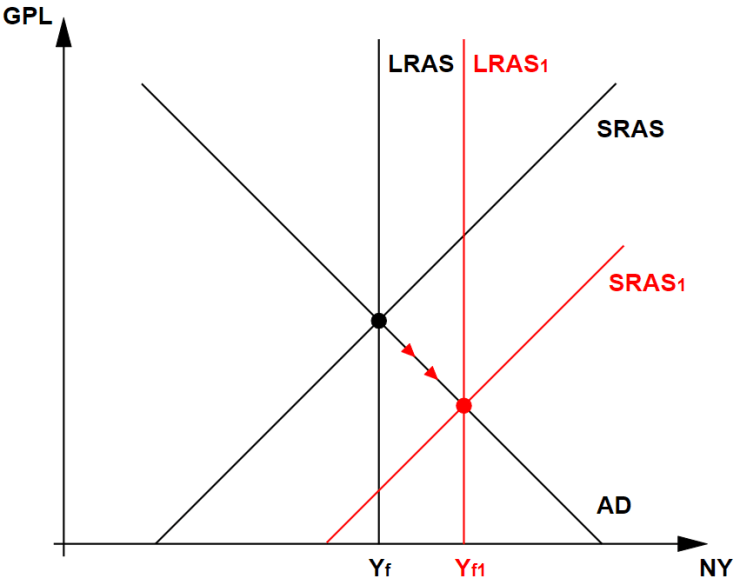 Why Is The AD-AS LRAS Vertical? – JC Econs 101