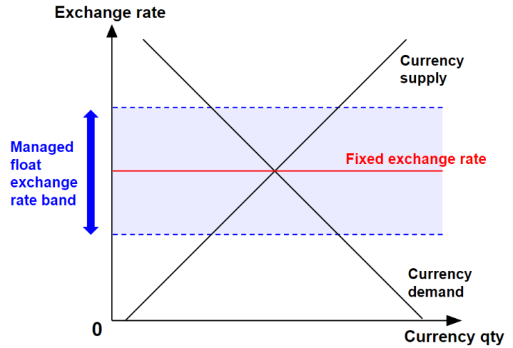 What are the differences between floating, fixed and managed exchange ...