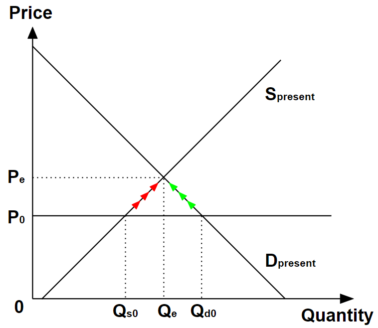 How To Explain The Price Mechanism Using Signals And Incentives. – JC ...
