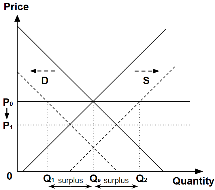 How To Explain The Price Mechanism Using Signals And Incentives. – JC ...