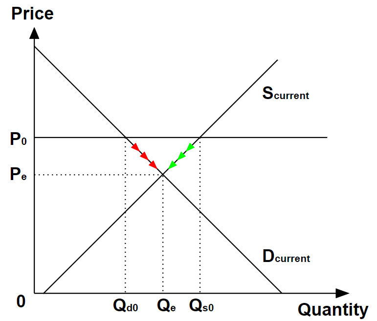 How To Explain The Price Mechanism Using Signals And Incentives. – JC ...