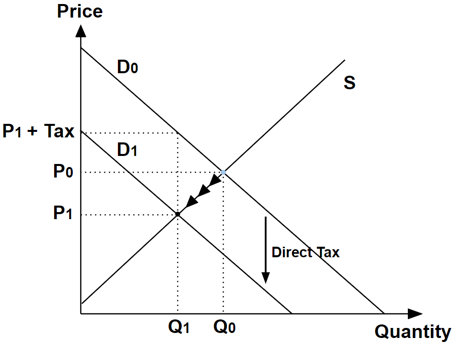How To Diagram A Direct Tax and Subsidy – JC Econs 101