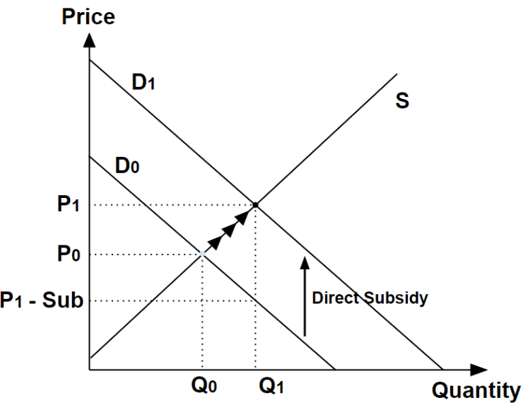 How To Diagram A Direct Tax and Subsidy – JC Econs 101