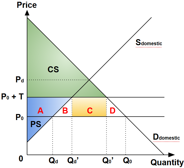 Drawing The Deadweight Loss For Import Tariff And Quota Diagrams. – JC ...